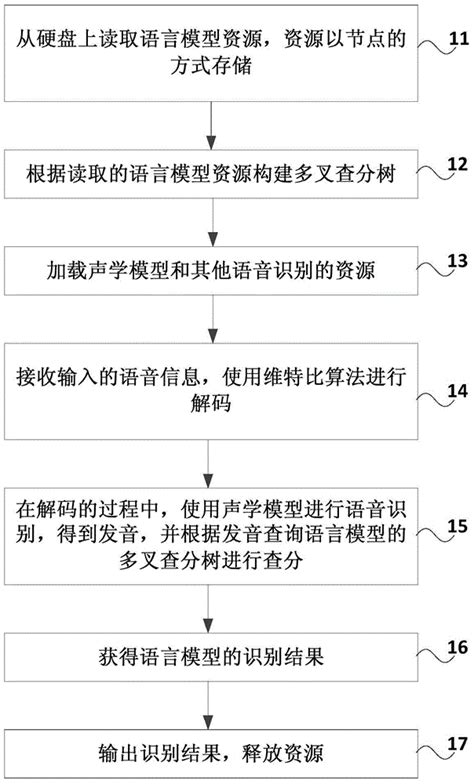 Speech Recognition Method And Apparatus Eureka Patsnap