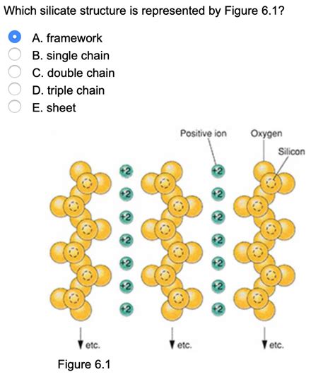 Solved Which Silicate Structure Is Represented By Figure