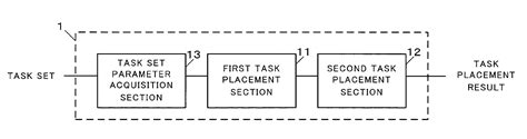 task placement device task placement method and computer program