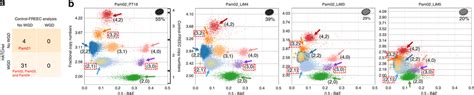 Hatchet Identifies Wgds In Three Of Four Pancreas Cancer Patients A