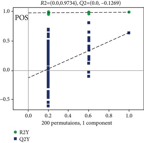 Pls Da Score Plot And Opls Da For The Model Discriminating Cell Samples Download Scientific
