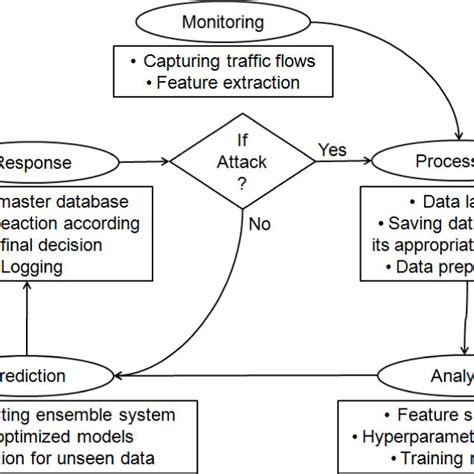 The Flowchart Of The Proposed Cids Download Scientific Diagram