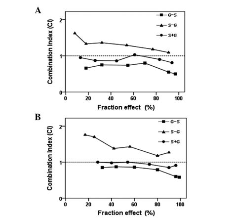 combination index ci value of each drug fraction was calculated using