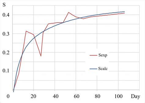 Experimental Data And Their Approximation By A Second Order