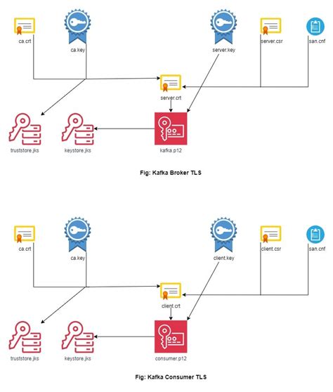 Enabling Ssltls Encryption In A Kafka Environment Using Java Keystores Jks Ufit Lifeguard
