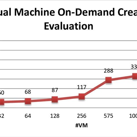 Results Of Virtual Machine Creation Evaluation Download Scientific