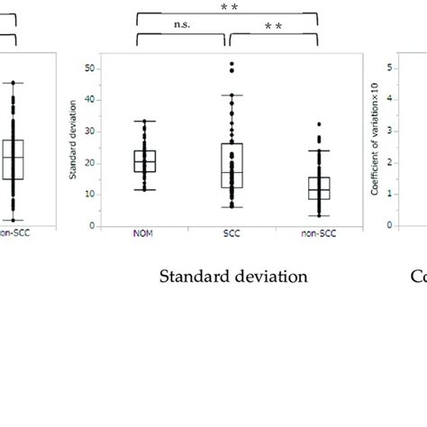 Analysis Of Variance Comparing Average Fluorescence Intensity Standard
