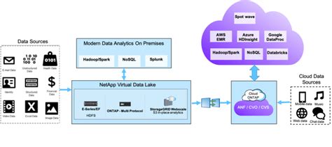 Apache Spark Plays In The Netapp Data Analytics Playground