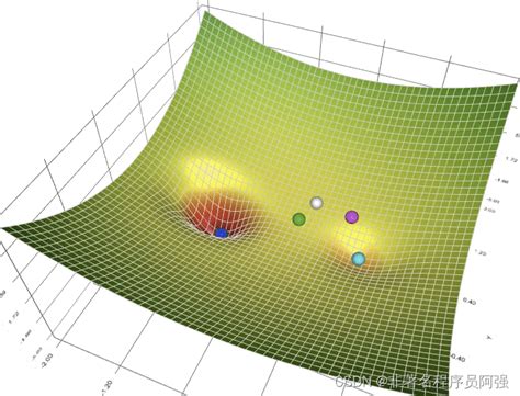 Adagrad：自适应学习率下的梯度优化算法 Csdn博客