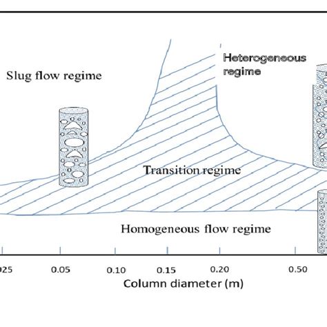 1 Simplified Flow Regime Map For Multiphase Systems Download Scientific Diagram