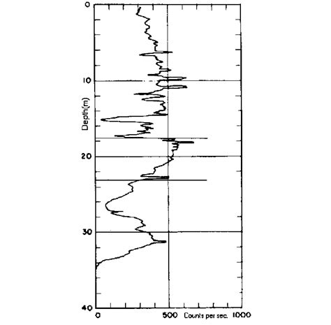 Gamma Log Of Well No Ifp 9 Download Scientific Diagram