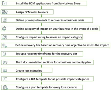 Business Values And Adoption Of Servicenow Bcm Blogs Perficient Business Values And Adoption Of Servicenow Bcm Blogs Perficient