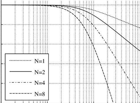 Frequency Response Of The Multiplier Less Iir Low Pass Filter F Lp Z Download Scientific