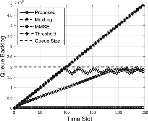Queue Backlog Variation Plots Versus Time Slot Download Scientific