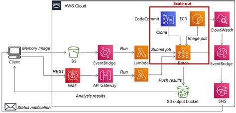Automating Malware Analysis Operations Maops Jpcertcc Eyes