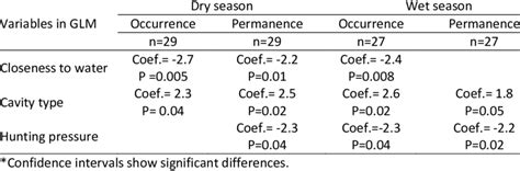 Variables Included In The Best Generalized Linear Models GLM Showing Download Table