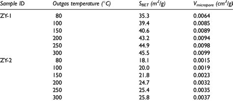 pore structure parameters characteristics of the samples with different