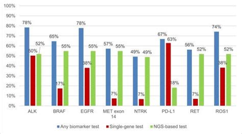 Real World Biomarker Testing Patterns In Patients With Metastatic Non Squamous Non Small Cell