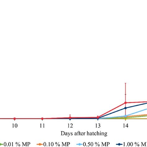 Uptake Of Microplastics Mp Over Time By Bsf Larvae Reared On An