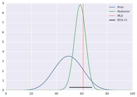 Using PyMC Computational Statistics And Statistical Computing Documentation