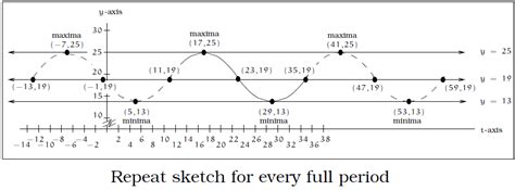 how to sketch sinusoidal functions