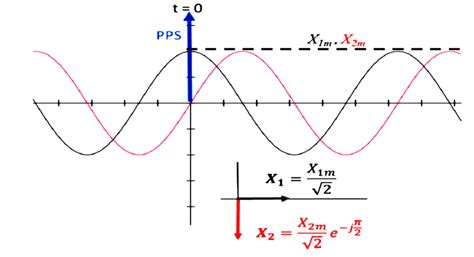 3 Convention For Synchrophasor Representation Download Scientific
