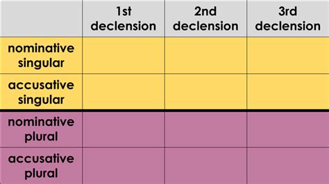 Suburani Chapter 3 Declension Chart Diagram Quizlet