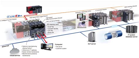 Concept Melsec Iq R Series Programmable Controllers Melsec Products
