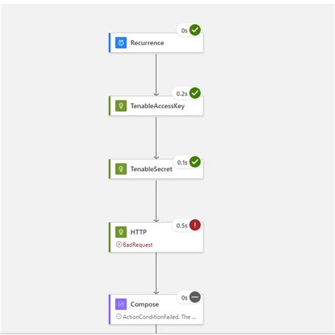 Logic App Missing Header Content Type Microsoft Qanda