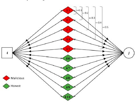 Figure 1 From Evaluating Trust Management Frameworks For Wireless