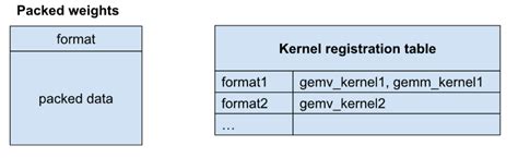 Advancing Low Bit Operators In Pytorch And Executorch Dynamic Kernel
