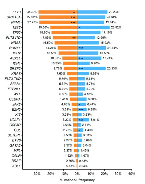 Sex Related Mutational Profile Bar Chart Representing Mutational