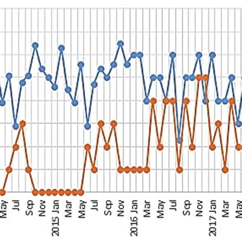 Evolution Of The Free Residual Chlorine Indicator In The Period 2013 2018 Download Scientific