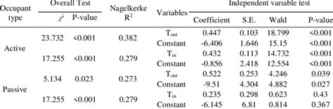 Summaries Of Statistical Tests Of Window Operation From Open To Closed