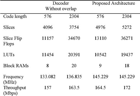 Table 2 From An Fpga Based Overlapped Quasi Cyclic Ldpc Decoder For