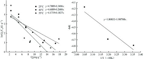 Thermodynamic Calculation Fitting Of Adsorption Download Scientific Diagram