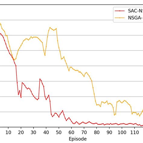 Learning Curves Of The Two Diversity Measures A Comparison Of Download Scientific Diagram