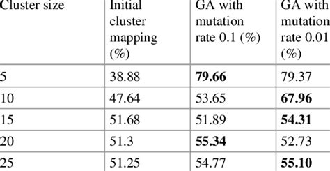 cluster mapping percentage for various cluster sizes download