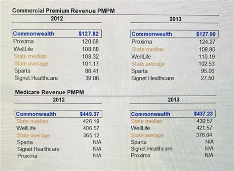 Solved 1 Conduct A Financial Statement And Operating