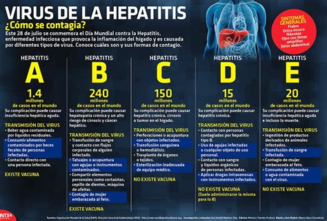 Tipos De Hepatitis