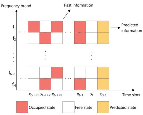 An Example Of A Spectrum Prediction Model Download Scientific Diagram
