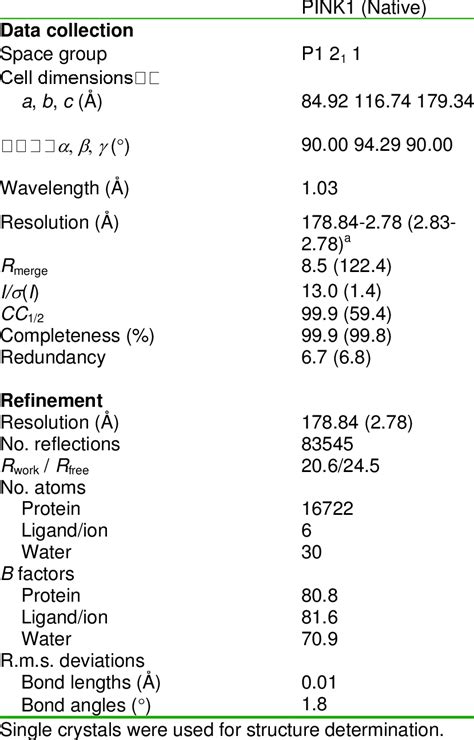 diffraction data and refinement statistics download table