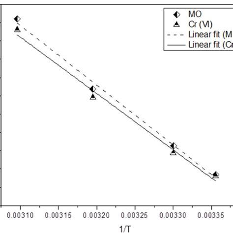 Vant Hoff Plot For The Thermodynamics Adsorption Analysis Of Both Mo