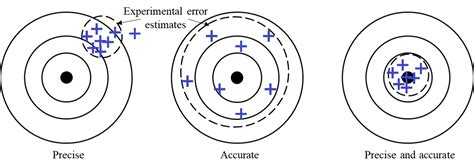 Error Analysis Review — General Physcis Laboratory