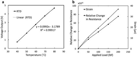 A Voltage Vs Temperature Curve Of The Rtd B Strain Vs Time Curve