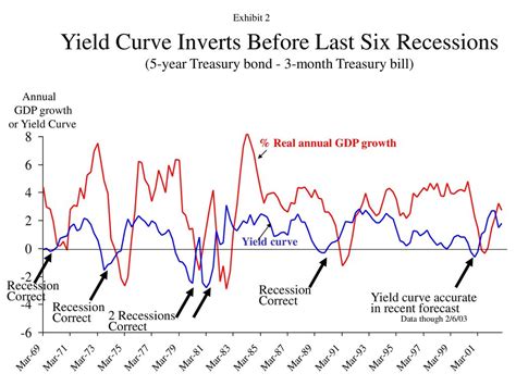 The Term Structure And Economic Growth The Recession Of Ppt Download The Term Structure And Economic Growth The Recession Of Ppt Download