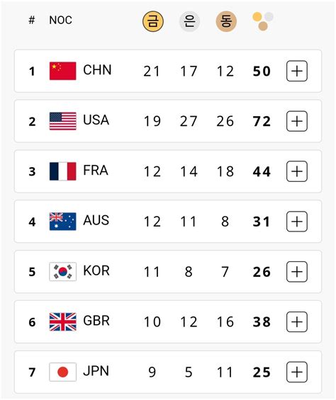 실시간 대한민국 올림픽 영국 제치고 종합 5위 ㄷㄷㄷㄷㄷㄷㄷ 포텐 터짐 최신순 에펨코리아