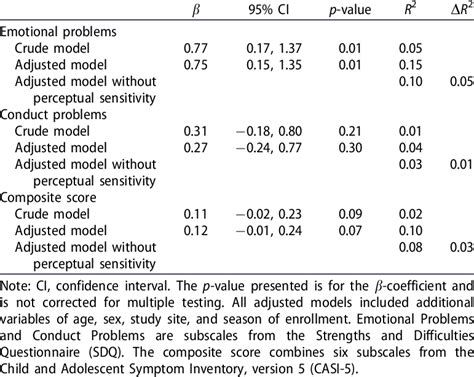 Perceptual Sensitivity Association With Emotional Dysregulation Among
