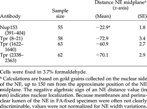 Mean Distances Of Tpr Domains And The Tpr Binding Do Main Of Nup153