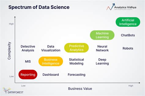 Data Science Choosing The Right Tool In